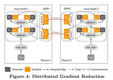 论文阅读 Pytorch Distributed Experiences On Accelerating Data Parallel