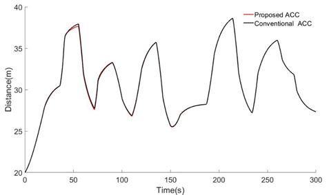Inter Vehicle Distance Download Scientific Diagram