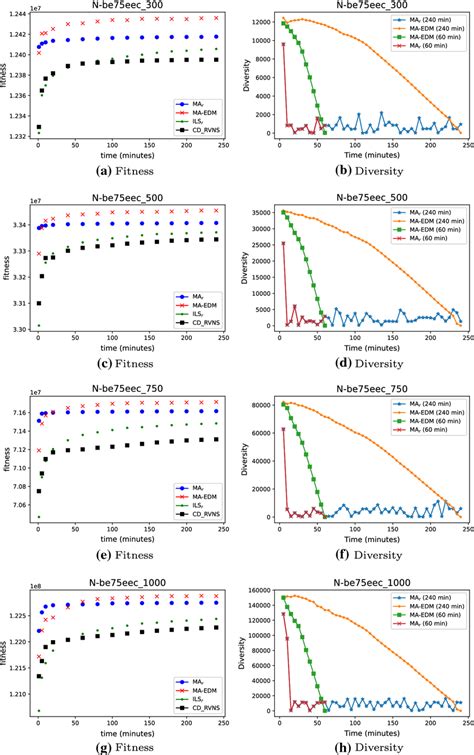 Effect Of The Stopping Criterion Mean Of 30 Executions In Four