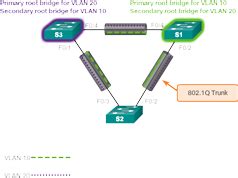 CCNA Complete Course STP Fast PVST Configuration On Cisco