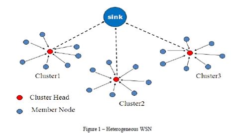 Attack Resilient Dynamic Key Management For Dynamic Wireless Sensor