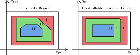 figure 1 from assessment of flexibility region at tso dso interface