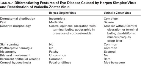 Difference Between Shingles And Herpes At Tarluisblog Blog