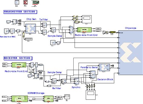 Figure 1 From An Fpga Software Defined Radio Platform With A High Level
