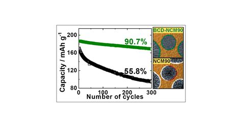 Microstructure And Interface Modified Ni Rich Cathode For High Energy Density All Solid State