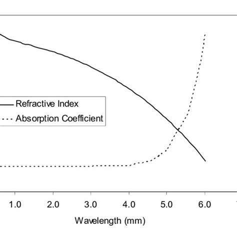 Refractive Index N And Absorption Coefficient K Aλ As A Function