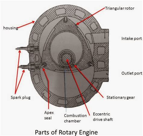 What Are The Parts Of Rotary Engine At Zoe Bastyan Blog