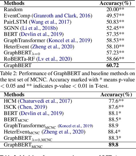 Table 2 From A Graph Enhanced Bert Model For Event Prediction Semantic Scholar