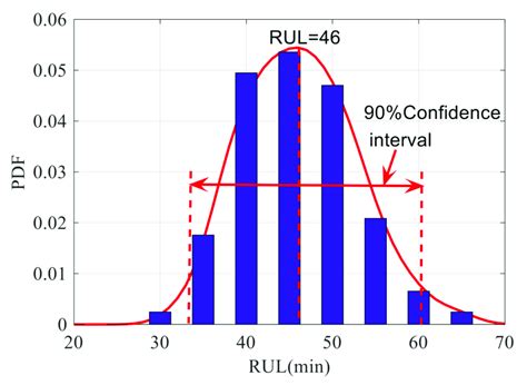 The Histogram And Pdf Of The 100 Predicted Rul Values Download