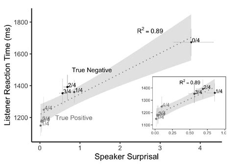 Reaction Times In The Listener Condition Plotted By Surprisal In The