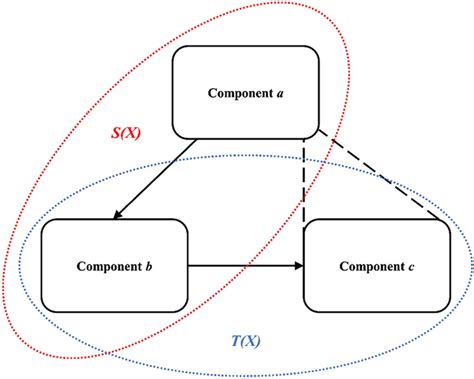 Component C Is A Sub Component Of Component A Components A And B Download Scientific Diagram