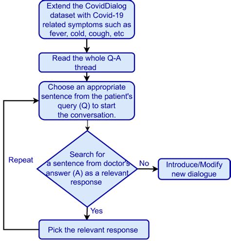 Construction And Annotation Pipeline Of Cdialog Dataset Download Scientific Diagram