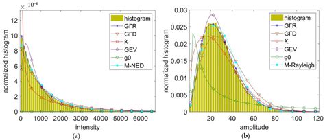 Statistical Modeling Of Shadows In Sar Imagery