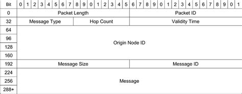 Packet Format Omitting TCP IP Headers Download Scientific Diagram