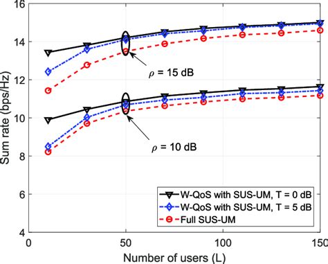 Sum Rate Versus The Number Of Users A Performance Comparison Of Sus Um