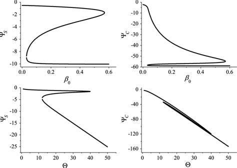 Solutions S Left And C Right Of The System Of Equations And Download Scientific