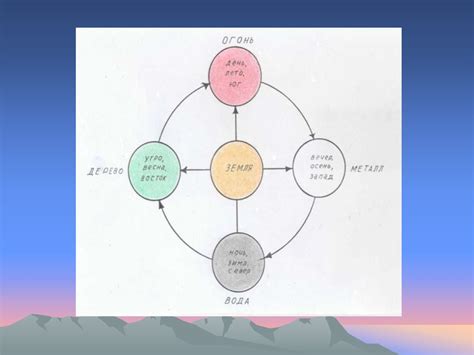 Традиционная восточная медицина Пять стихий презентация онлайн