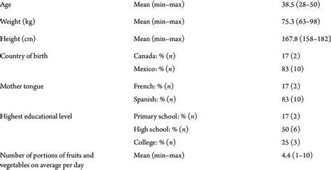 Descriptive Statistics Of The Group Of Workers Parameter Values Sex