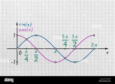 Graph Of The Two Basic Trigonometric Functions Drawn On Bright
