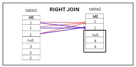 Sql Joins On Null And Duplicate Values