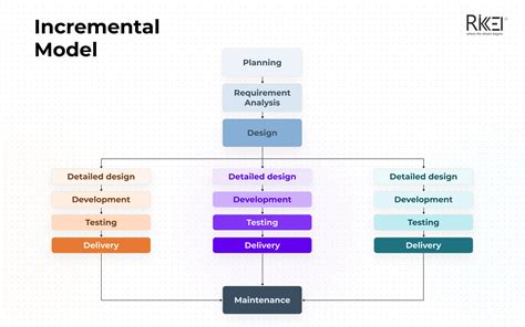 What Is Software Development Life Cycle Sdlc 7 Phases And Stages Rikkeisoft Trusted It