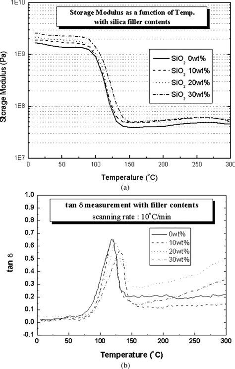 A Storage Modulus Curve And B Tan Curve Of Ncps With 030 Wt Silica Download Scientific