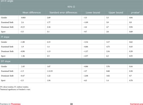 Statistical Babe S T Test Correlation Of The DT IT Angle IT Slope Download Scientific
