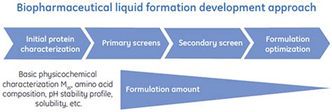 The Medicine Maker Accelerate Liquid Formulation Development For