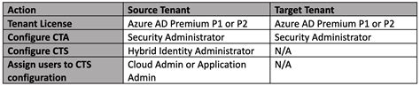 Emerging Attacker Exploit Microsoft Cross Tenant Synchronization By Arpan Sarkar