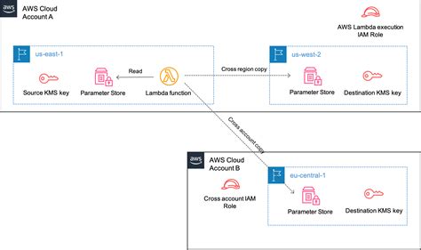 Github Aws Samplesaws Lambda Ssm Copy Parameters Created For Apg