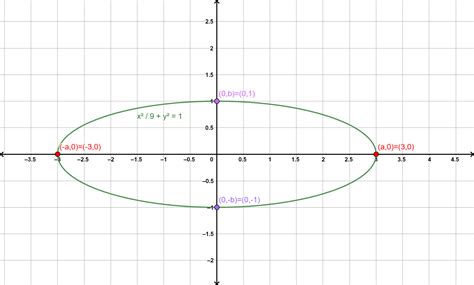 In This Exercise Match The Equation With Its Graph The Gr Quizlet