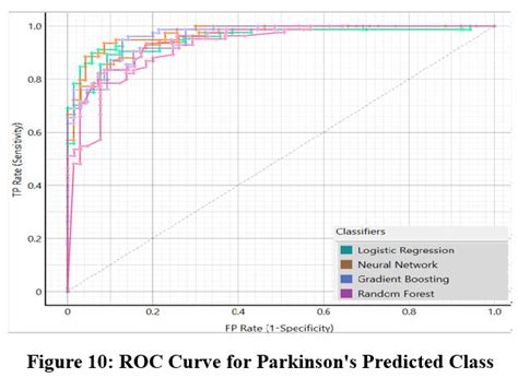 Deep Learning Based Feature Extraction And Machine Learning Models For Parkinsons Disease