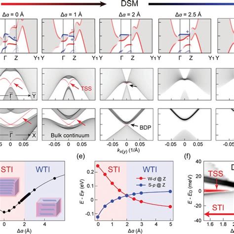 Calculated Topological Phase Transition Driven By The Increasing