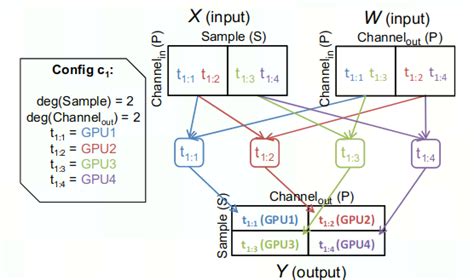 Ai Compiler 中的auto Parallelism Tfruans Blog