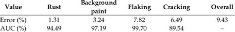 Error Rates And Segmentation Accuracy Of The Developed Approach Download Scientific Diagram