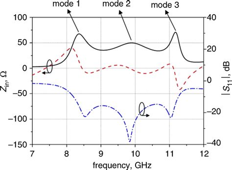 Simulated Input Impedance And Reflection Coefficient Of The Proposed Download Scientific