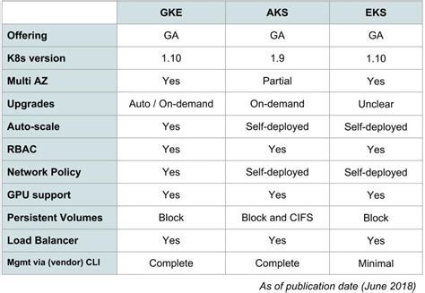 gke vs aks vs eks
