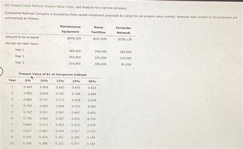 solved net present value method present value index and