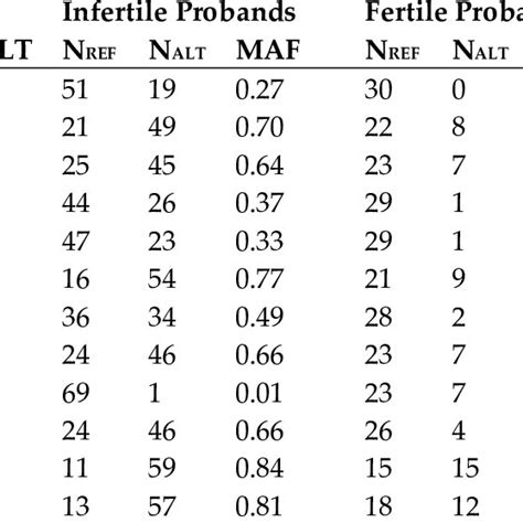 Single Nucleotide Polymorphisms With Different Allele Frequencies In Download Scientific
