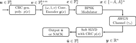 Figure 1 From Crc Aided List Decoding Of Convolutional Codes In The Short Blocklength Regime
