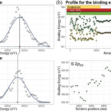 Example Of Fitting Curve For Synthetic Data 2 At Each Noise σ E 10 3