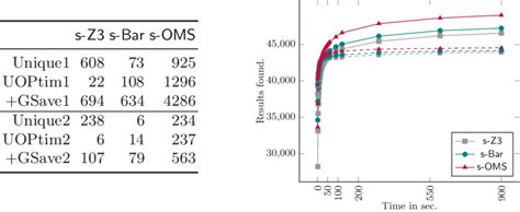 Comparison Of Smt Solvers Download Scientific Diagram