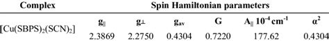 Spin Hamiltonian Parameters Of Cuii Complex Of Sbps And Scn At 300 Download Scientific