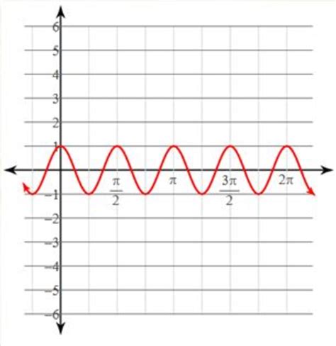 Eleventh Grade Lesson Period And Amplitude BetterLesson