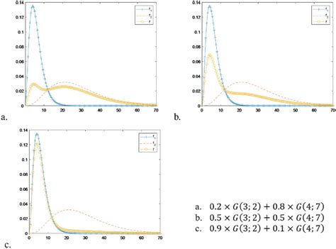 The Mixture Of Two Gamma Distributions In Which The Component Density Download Scientific