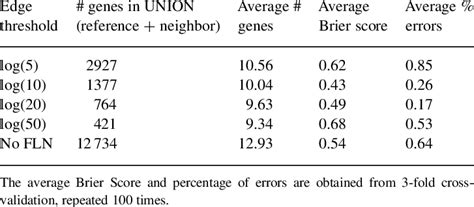 Prediction Accuracy Of Signature Genes On The Microarray Data Using The Download Scientific