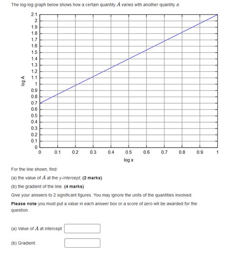 Solved The Log Log Graph Below Shows How A Certain Quantity