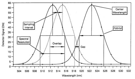 Spectral Resolution Spectral Sampling Interval Fwhm And Centre Download Scientific Diagram