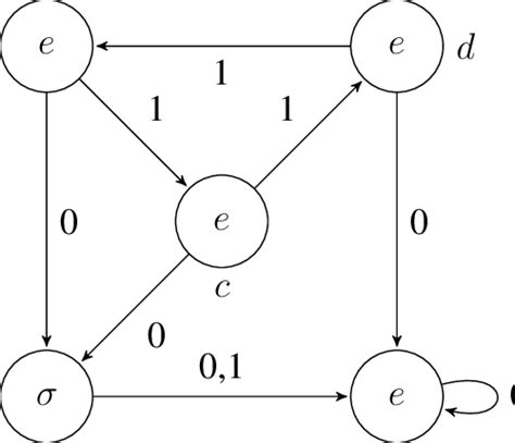 Automaton Of The Group G The Invertibility Of The Linear Pencil Download Scientific Diagram