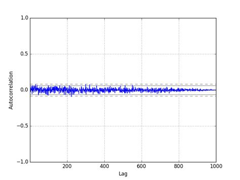 White Noise Time Series With Python